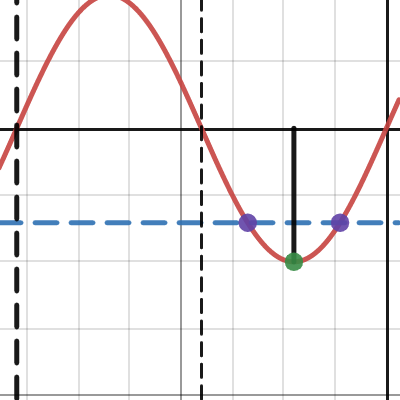 sine x| Desmos