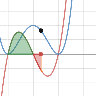 Fundamental Theorem of Calculus | Desmos