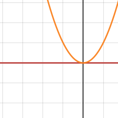 Tangent line (vector/column form) | Desmos