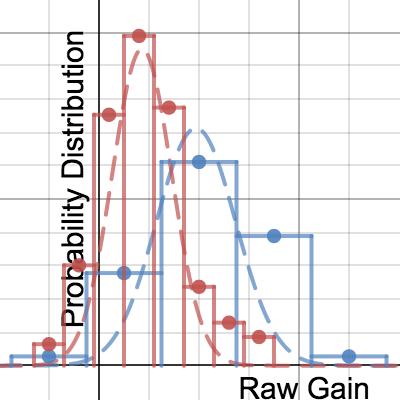 Gain Distribution (with Histograms) | Desmos