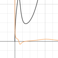Folio Task part 2 | Desmos