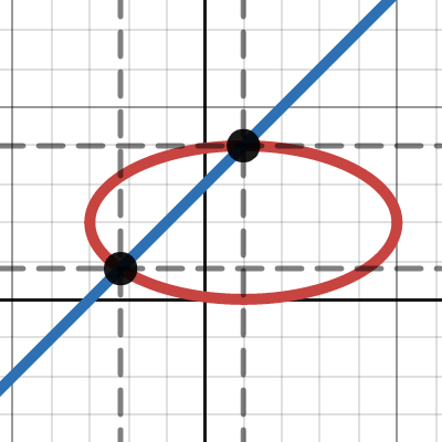 Intersection Formulas: Line and Ellipse | Desmos