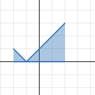 Weird Integral Precision Error | Desmos