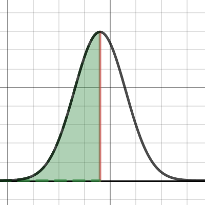 [SL] Statistics - Normal Distribution Area | Desmos