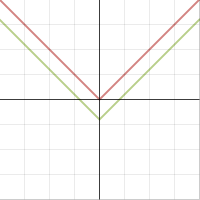 CK-12 Math Analysis Linear and Absolute Value Function Families Practice #s 6-7 | Desmos