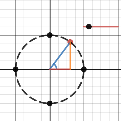 Intro to the unit circle - degrees | Desmos
