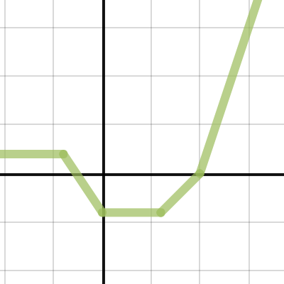 Piecewise Function using Lists | Desmos