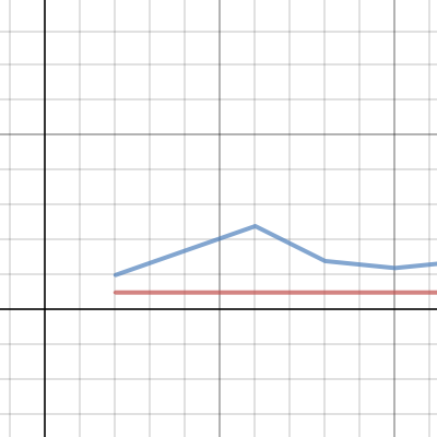 Cellular Respiration | Desmos