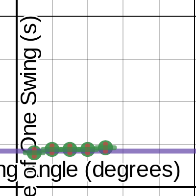 1L - 1st Lab Pendulum Experiment: Angle vs Time of 1 Swing | Desmos