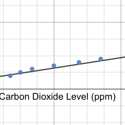 How does CO2 affect the amount of wheat seeds | Desmos