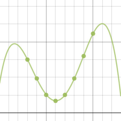 Creation of Models, Tables, and Plots | Desmos