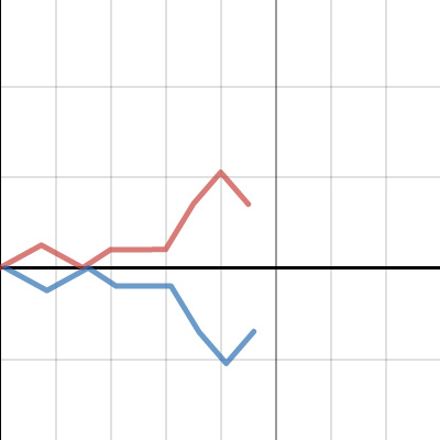 Piecewise Project | Desmos