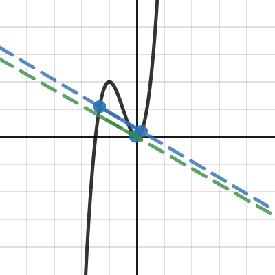 Mean Value Theorem | Desmos