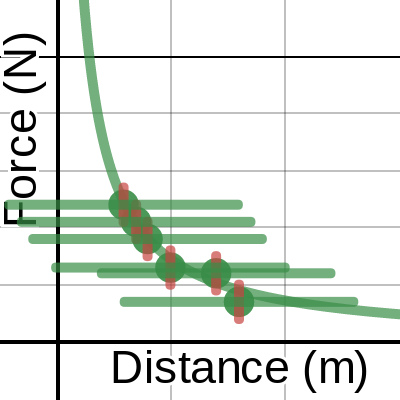 Distance vs Force | Desmos