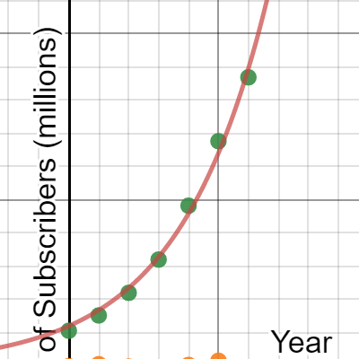 Cell Phone Usage| Desmos