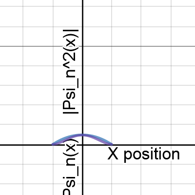 odd and even functions representing a infinite well type solution | Desmos