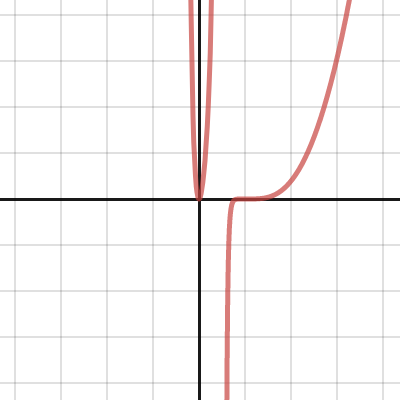 Off the top of my head... 2 | Desmos