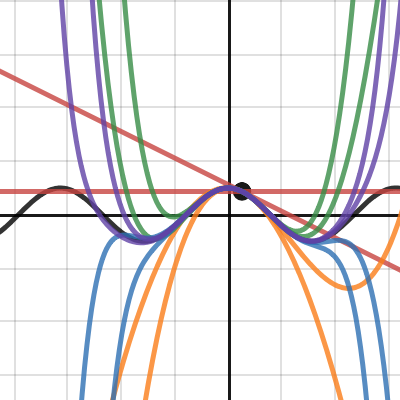 Taylor polynomials up to degree 9 | Desmos