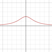 Witch of Agnesi | Desmos