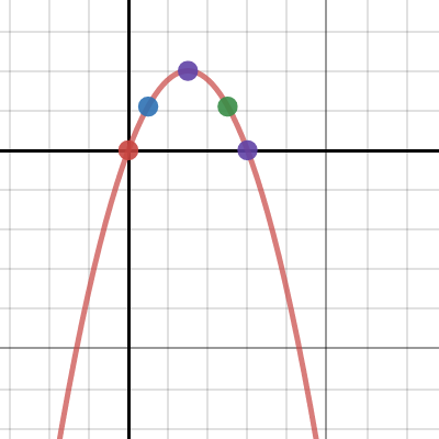 Parabolas: Vertex Form | Desmos
