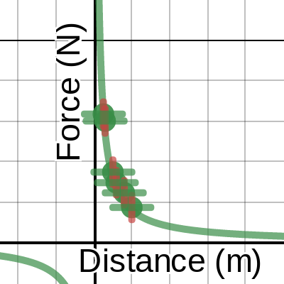 Distance vs Force | Desmos