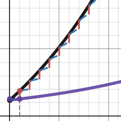Exponential Growth With Periodic Changes Desmos
