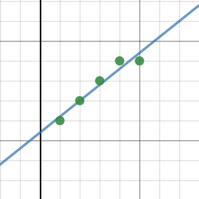 Linear Regression | Desmos