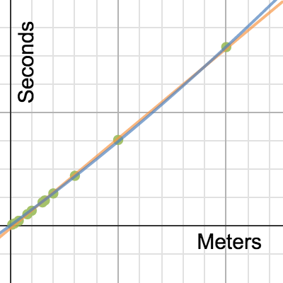 Track World Records | Desmos