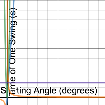 Pendulum Investigation: Angle vs Time of 1 Swing | Desmos