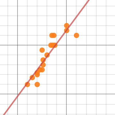 Foot Length vs Hand Length | Desmos