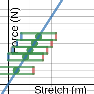 4L - Spring constant post-lab for Elastic Energy Lab | Desmos