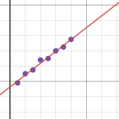 Common Fits for Physics, Chemistry, and AP Physics | Desmos