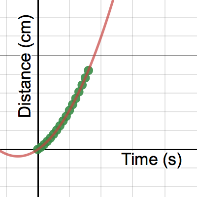 Distance v Time | Desmos