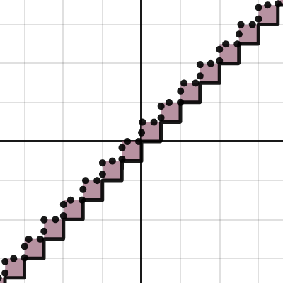 Inequation only renders the 'boundary' | Desmos