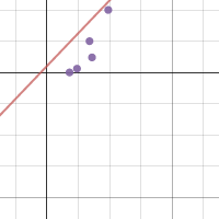 Line of best fit | Desmos