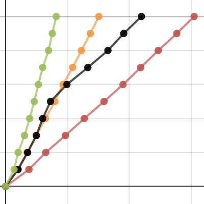 Physics Lab 1 D/T graph | Desmos