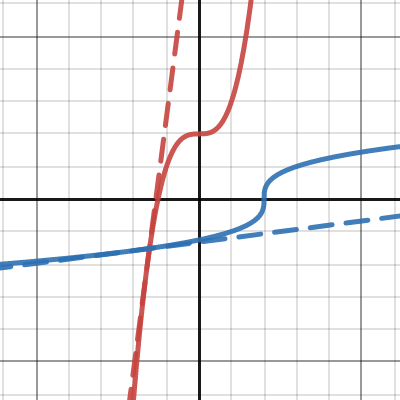 Inverses | Desmos