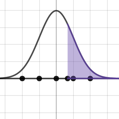 Normal Distribution | Desmos