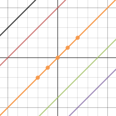 Parent Graph: Linear Equation | Desmos