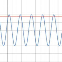 Trigonometry: Wave Interference | Desmos