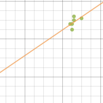 Statistics: Linear Regression | Desmos