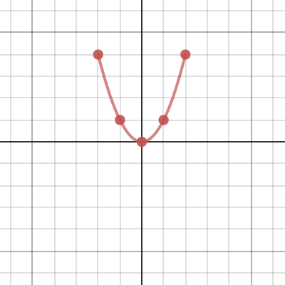 Transformation of Functions | Desmos