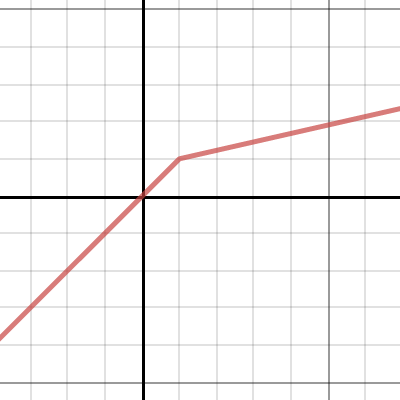 Compression Curve Feed Forward | Desmos