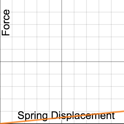 Application of Linear Functions: Hooke's Law Exploration | Desmos