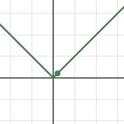 Transformation Graphs | Desmos