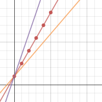 Exploring the Graphs of Linear Functions - Part 2 | Desmos