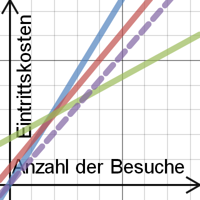 Break-Even_Eintritt im DAV Kletterzentrum | Desmos