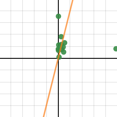 Bivariate Data Graph| Desmos