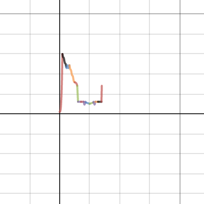 Advanced Functions Rollarcoaster 2 | Desmos