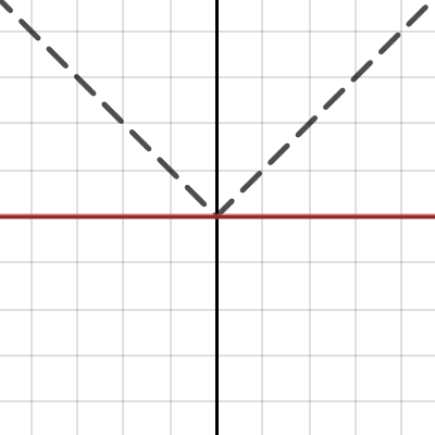 absolute value transformations | Desmos